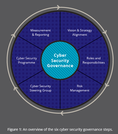 Creating a Cyber Resilient Organization