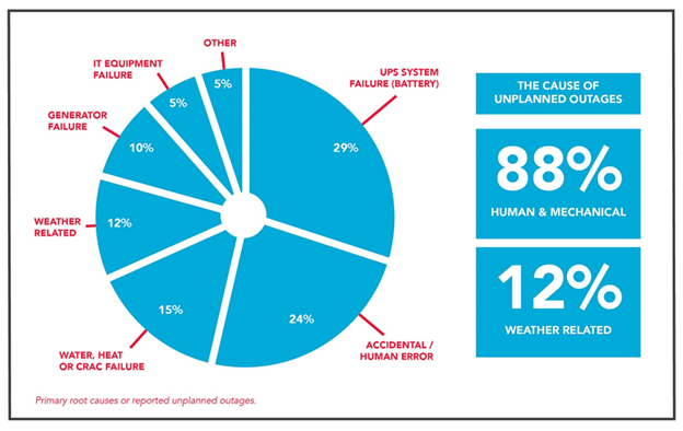 Preventing Data Centre Downtime